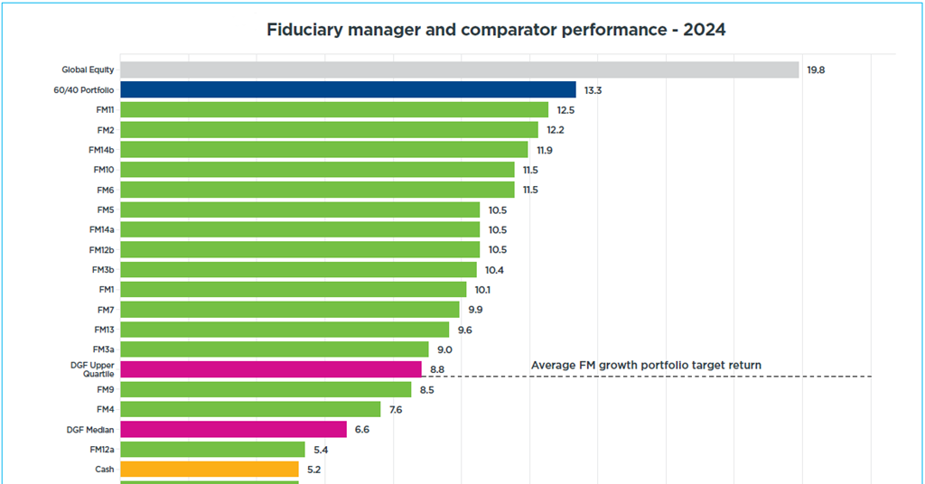 Fiduciary manager models ‘outperform client portfolios’, report shows ...